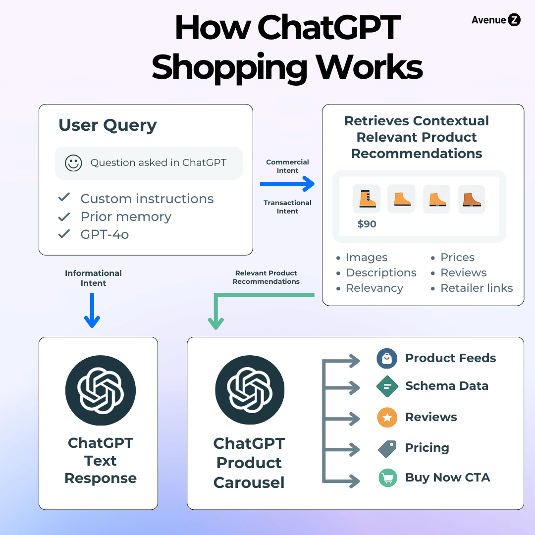 ChatGPT Shopping: How to Get Your eCommerce Store Ranked